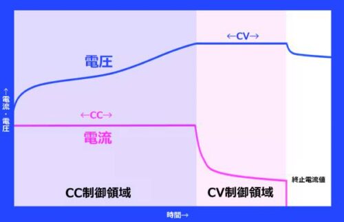 リチウムイオン電池のCレート、CCCV充電とは？