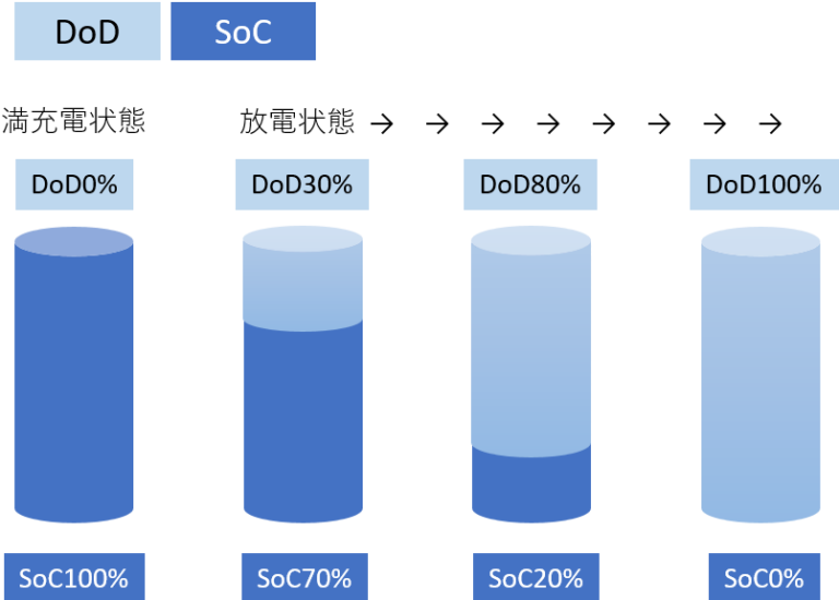 リチウムイオン電池のSoC、SoH、DoDとは～サイクル寿命との関係